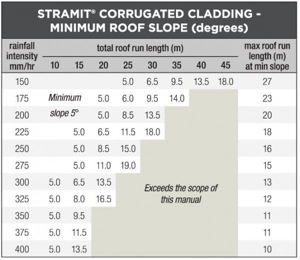Stramit® Corrugated Roof and Wall Cladding