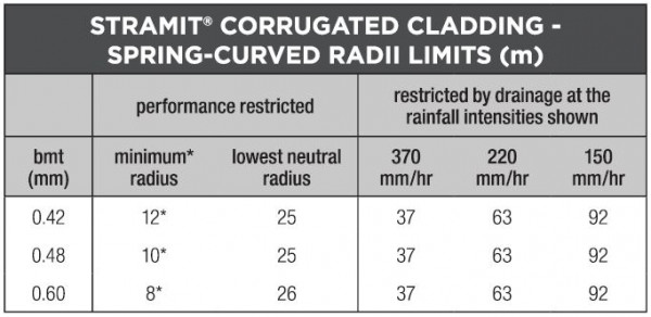 Stramit® Corrugated Roof and Wall Cladding