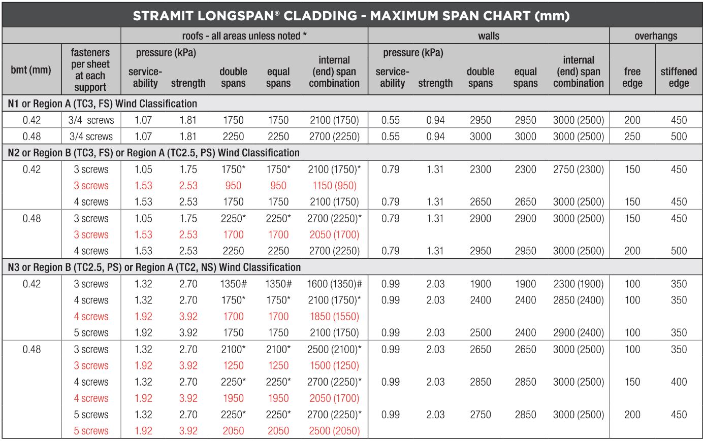 Stramit Longspan® Roof and Wall Cladding