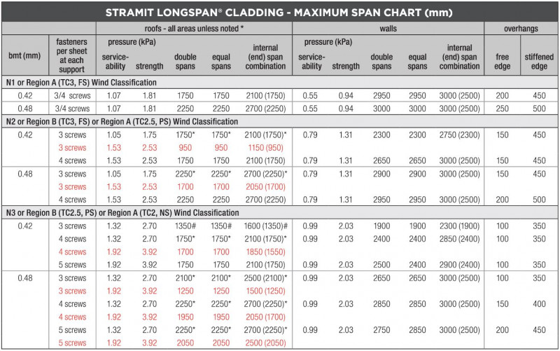 Stramit Longspan® Roof and Wall Cladding
