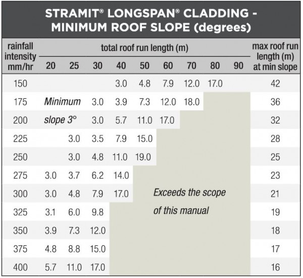 Metal Roof Span Tables