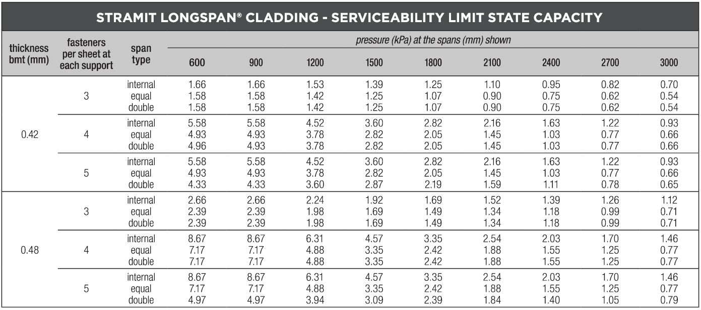 Stramit Longspan® Roof and Wall Cladding
