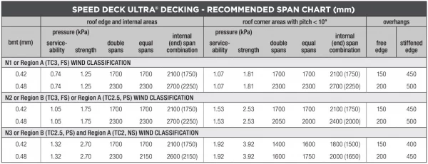 Stramit Speed Deck Ultra® Concealed Fixed Decking